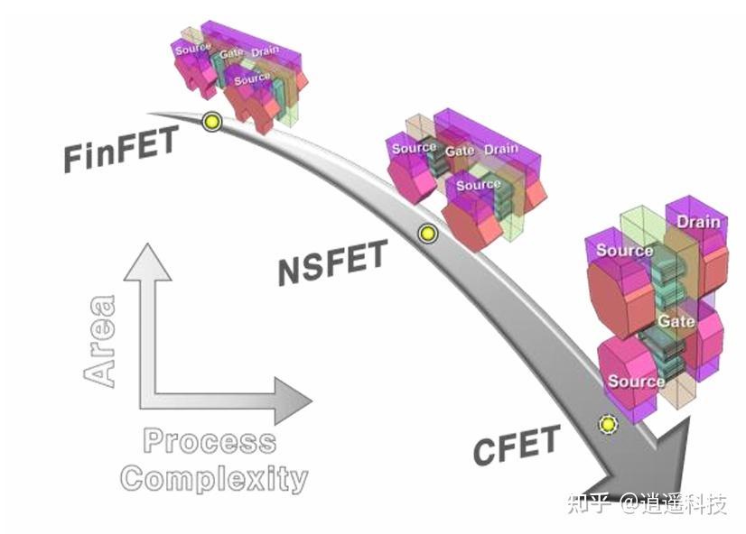 TSMC的互补型场效应晶体管(CFET)技术 - 知乎