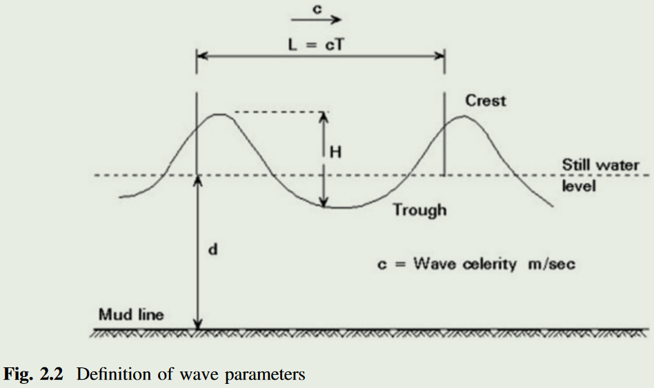 波浪荷载理论及相关计算 - 知乎