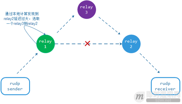 如何利用UDP实现可靠传输（RUDP）_udp重传-CSDN博客