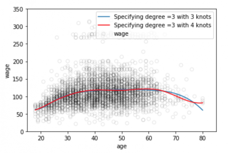 一文读懂回归样条（regression splines），附Python代码 - 知乎