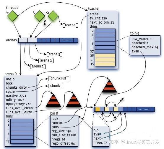 存优化总结:ptmalloc、tcmalloc和jemalloc - 知乎