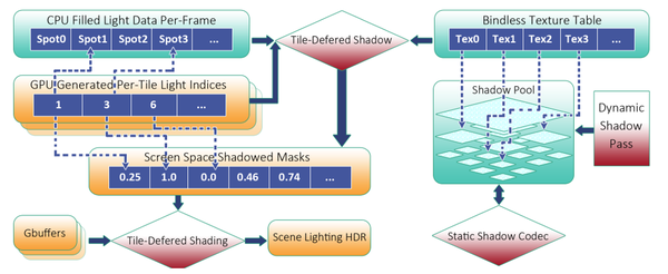 【Siggraph 2019】A Scalable Real-Time Many-Shadowed-Light Rendering ...