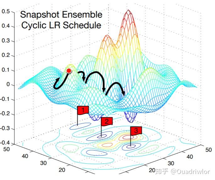 Snapshot Ensembles - 知乎