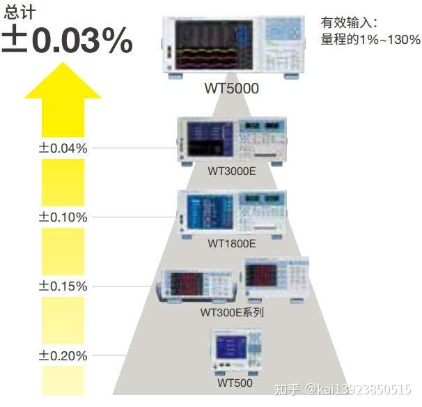 YOKOGAWA(功率计分析仪）WT1800E带谐波及电流互感器 - 知乎