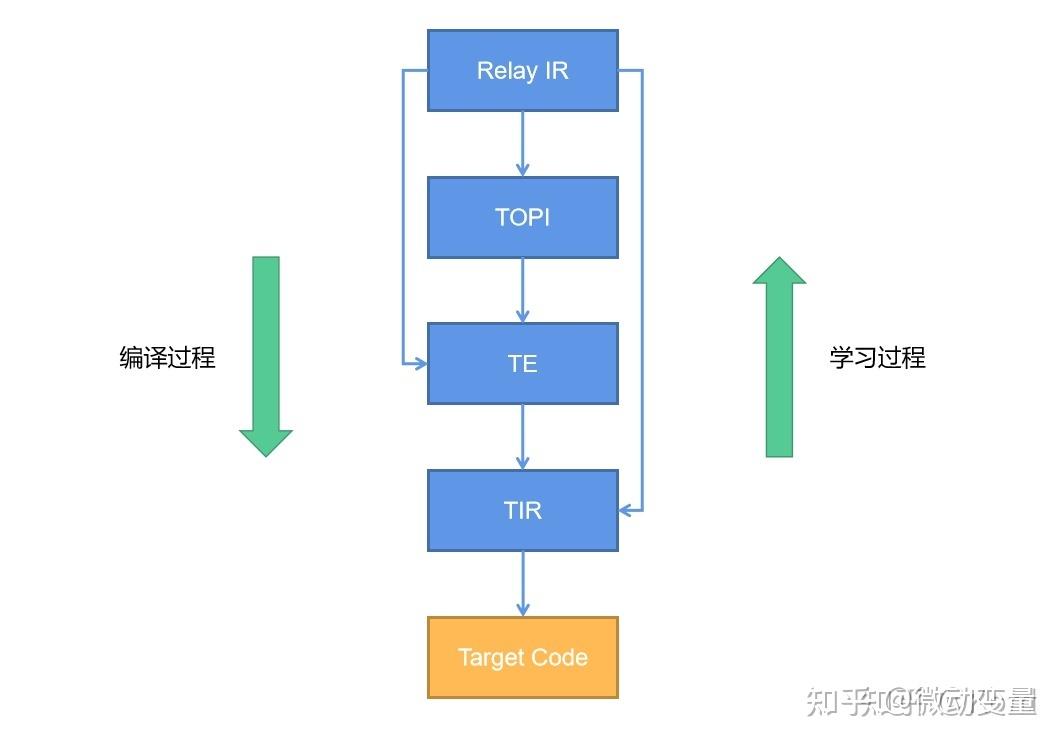 菜鸟学TVM-资源汇总 - 知乎