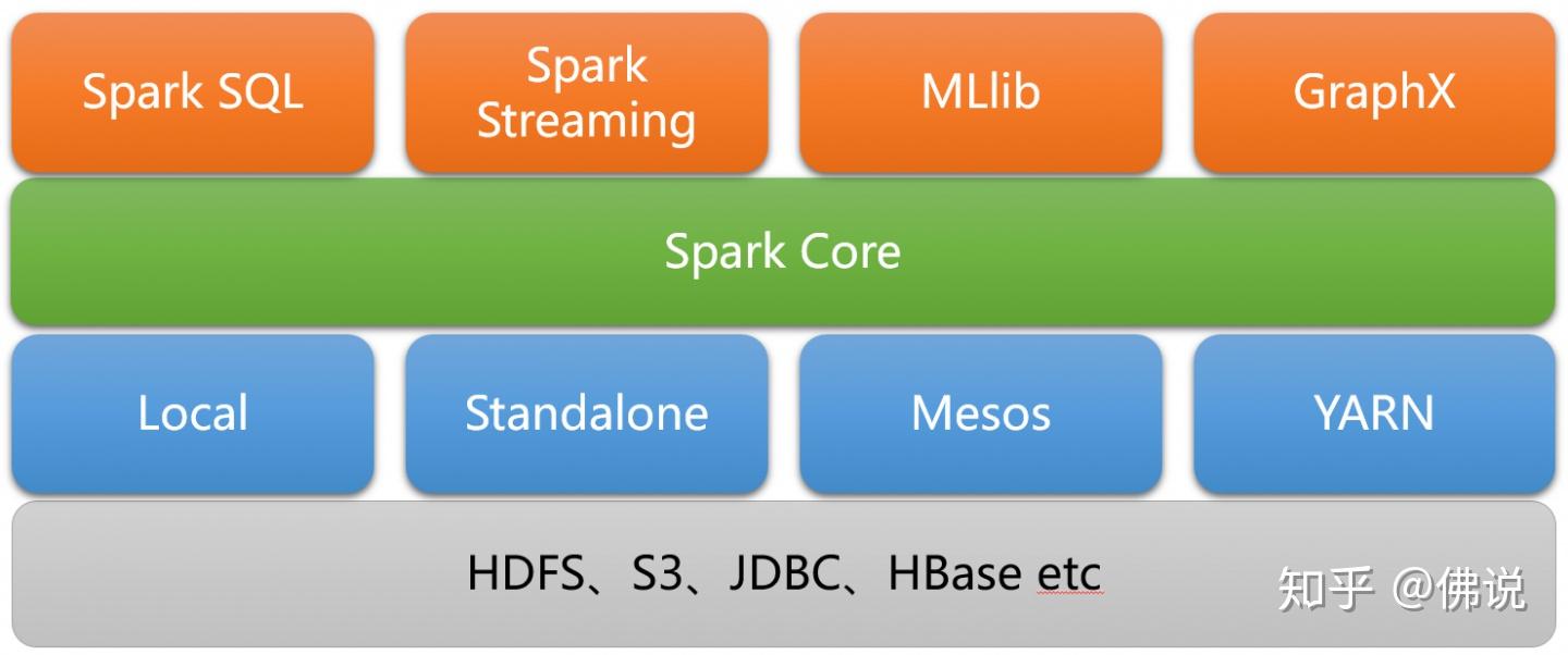 spark 系列：介绍、RDD 原理、开发环境搭建（连载） - 知乎