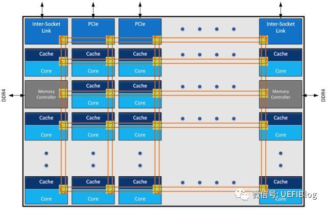 破茧化蝶，从Ring Bus到Mesh网络，CPU片内总线的进化之路 - 知乎