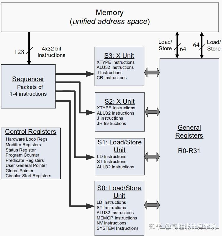 HVX 优化技术-HVX 指令介绍 - 知乎