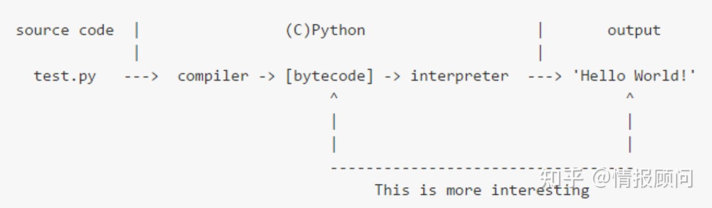 Python Internals - CPython解释器内部结构工作原理 - 字节码解释器指令解码 bytecode与opcode - 知乎