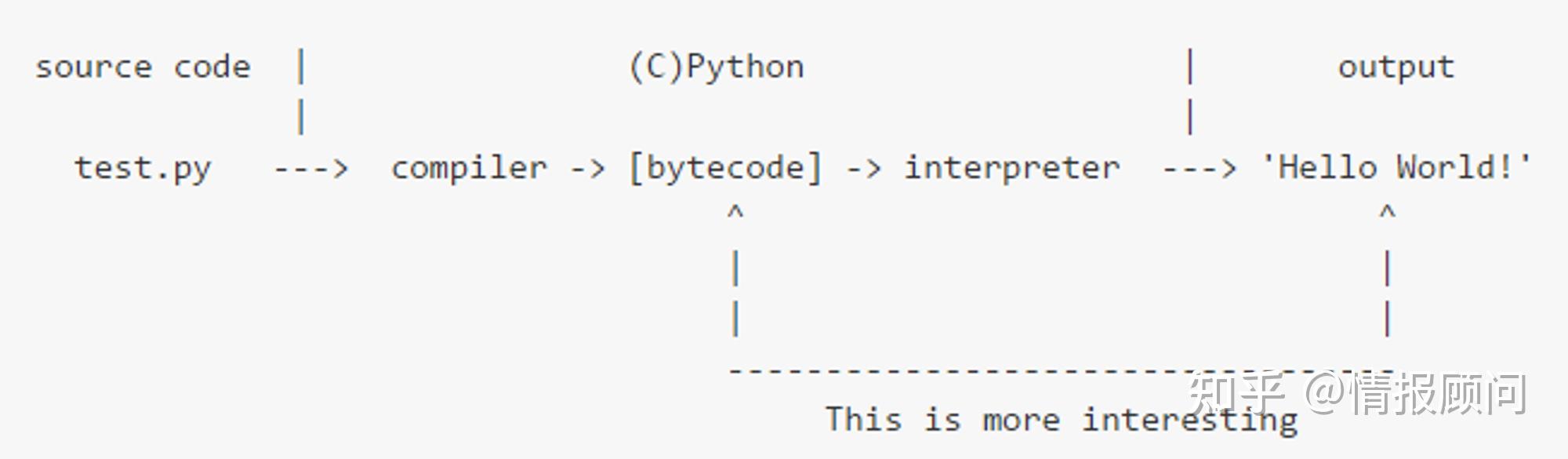 Python Internals - CPython解释器内部结构工作原理 - 字节码解释器指令解码 bytecode与opcode - 知乎