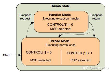ARM Cortex-M内核- 系统堆栈机制 - 知乎