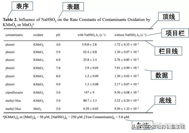 Sci论文表格的规范表达，你都了解吗？ 知乎