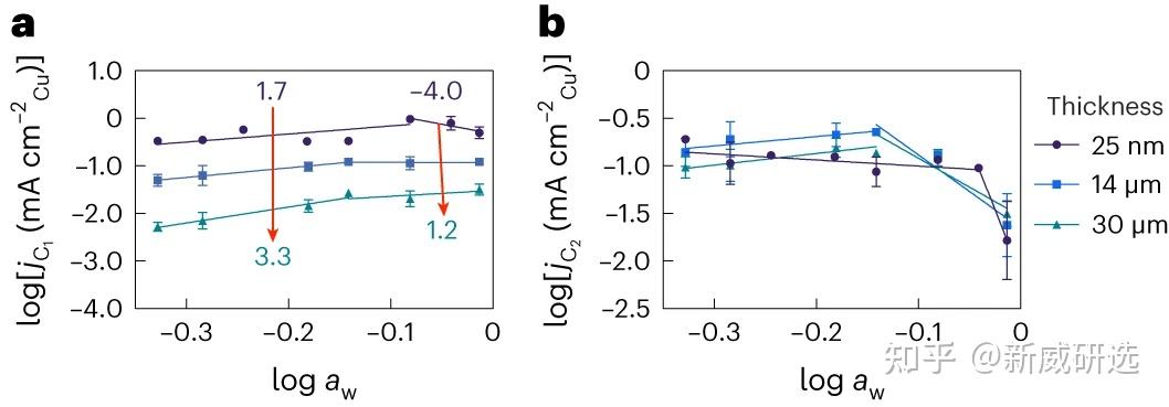 学术前沿|Nat. Catal.：水活性调节促进Cu催化CO2电还原 - 知乎