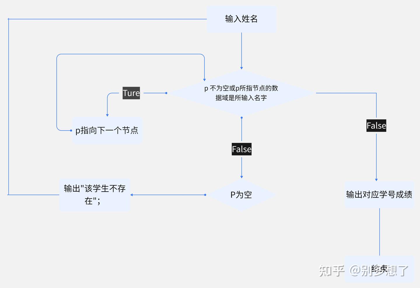 数据结构顺序表和链表的实验报告 知乎 