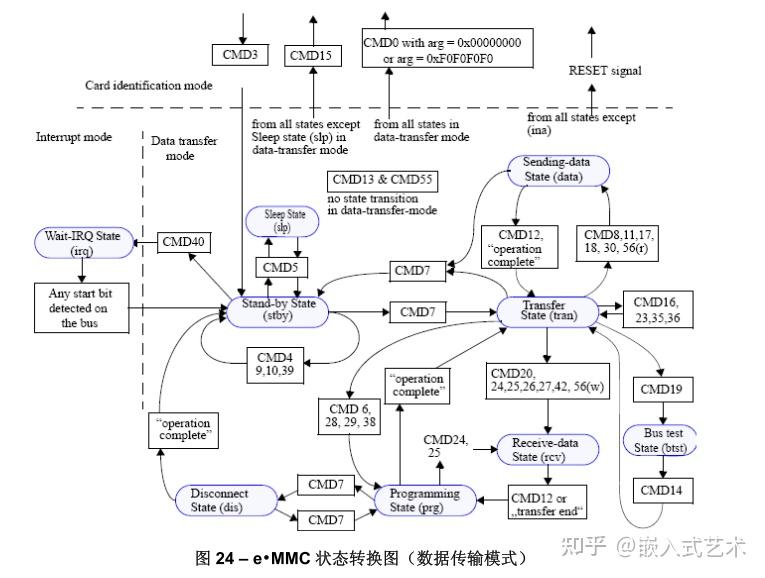 eMMC总线协议详解 - 知乎