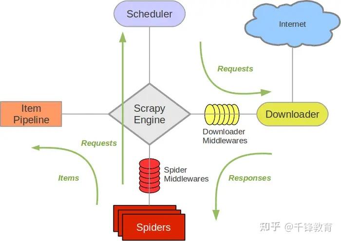 Scrapy 入门教程，这篇从零到入门完整的概叙了scrapy的详细教程！这个框架很重要 - 知乎