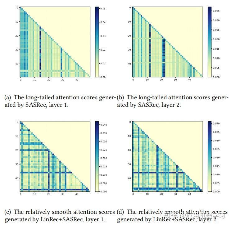 SIGIR 2023 | LinRec: 长期序列推荐系统的线性注意力机制 - 知乎