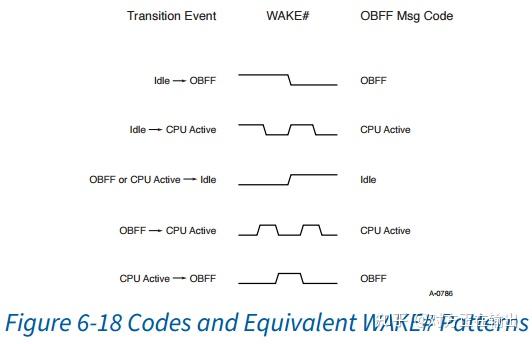 PCIe协议学习-LTR & OBFF - 知乎