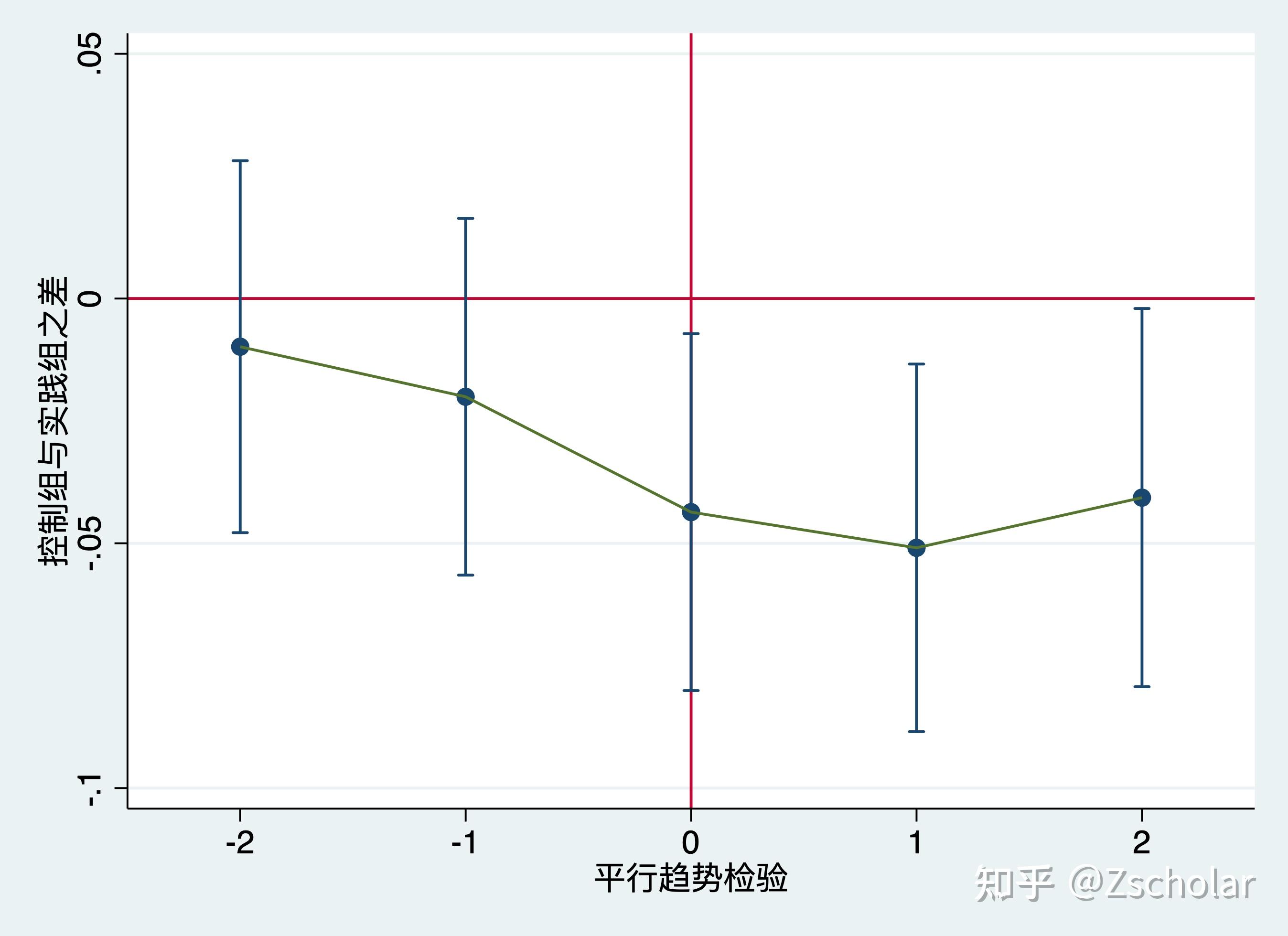 多时期标准DID案例Stata实现(平行趋势检验和动态效应等完整流程)：产业政策与企业全要素生产率 - 知乎