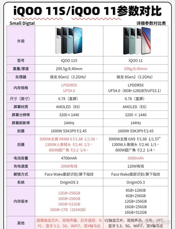 Iqoo11对比iqoo11s 知乎