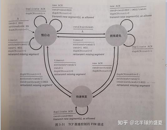 TCP拥塞控制-学习记录 - 知乎
