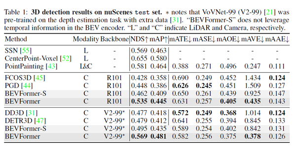 BEV下的多任务学习方法汇总（车道线/分割/3D检测/地图/motion等） - 知乎