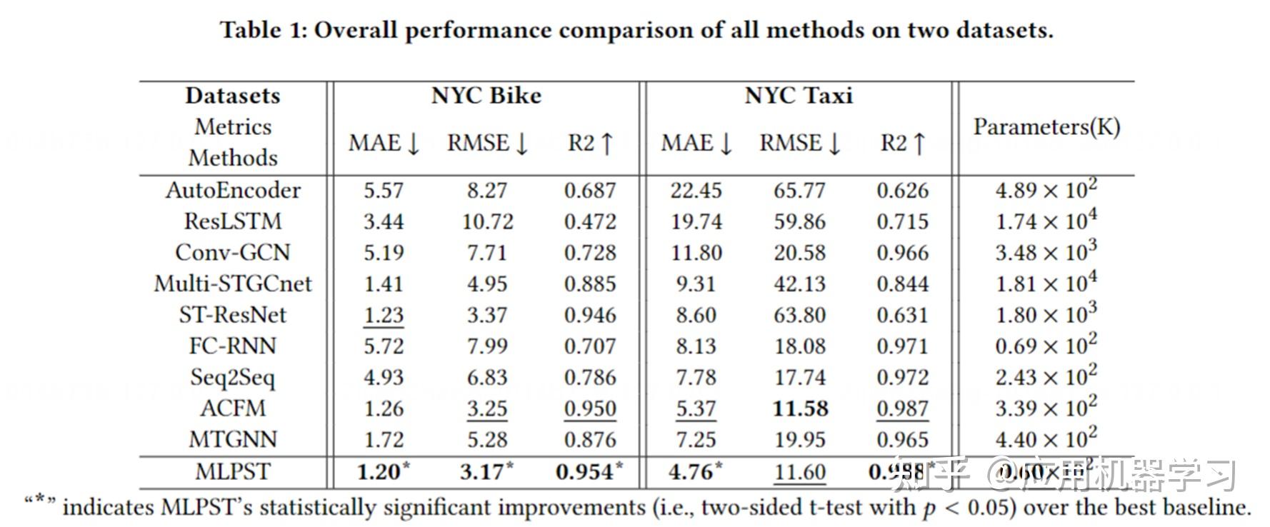 CIKM 2023 | 基于MLP的时空预测模型MLPST - 知乎