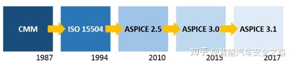 ASPICE|标准解读——概述 - 知乎