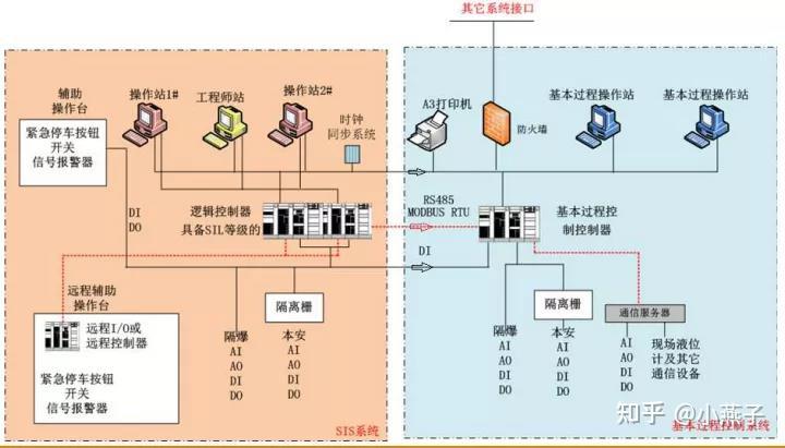 专家谈|高海：BPCS 、 SIS、GDS系统完善、改造与提升 - 知乎