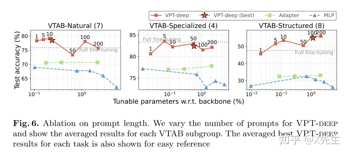 《Visual Prompt Tuning》视觉prompt - 知乎