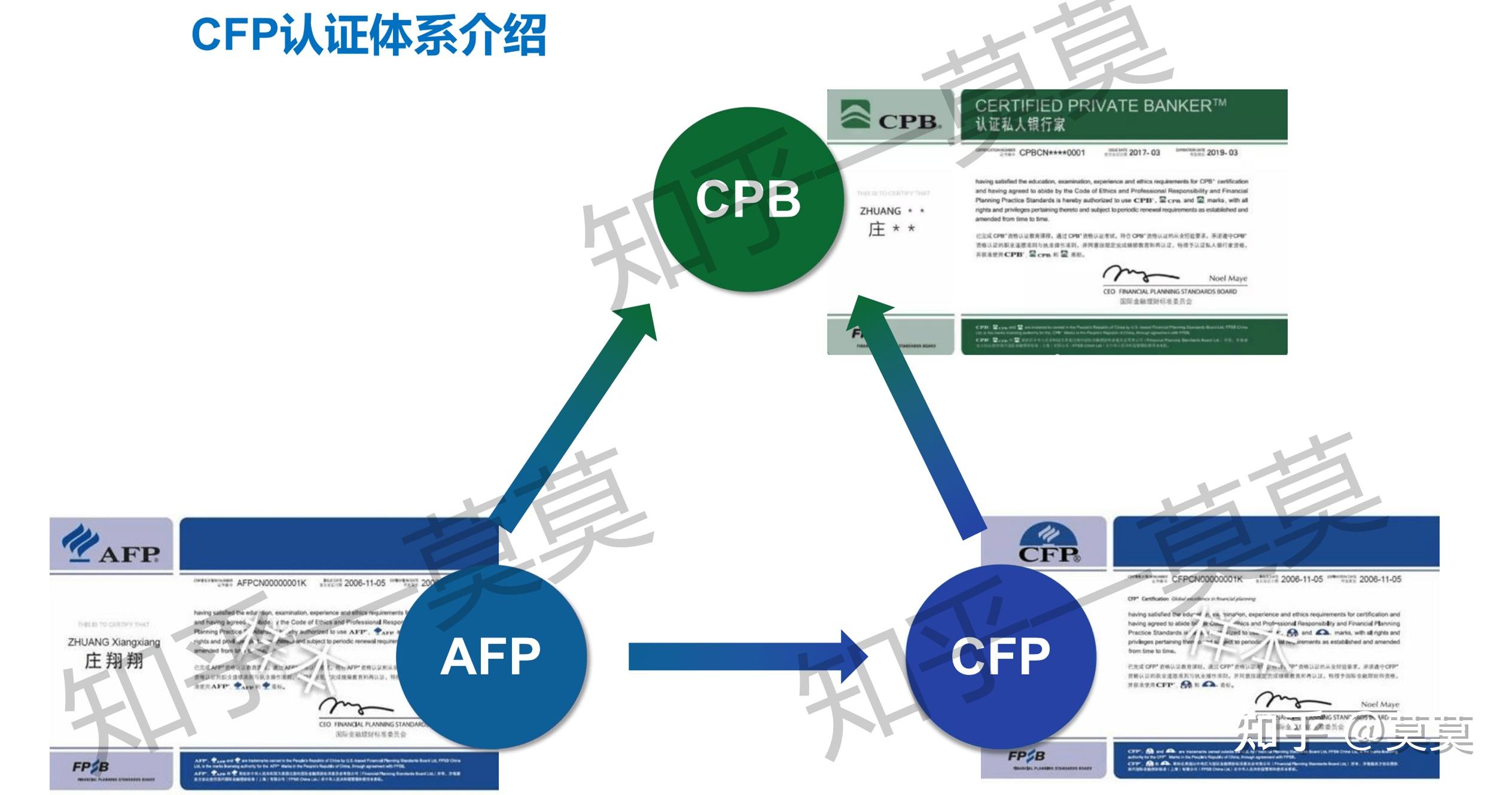 想进入金融行业需要考什么证书？AFP、CFP、CFA和CHFP的区别在哪里？ - 知乎