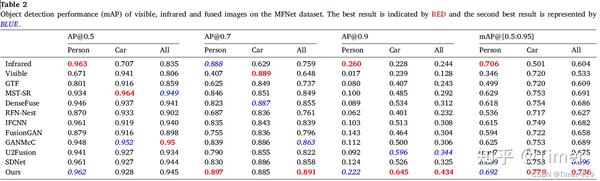 SeAFusion:首个结合高级视觉任务的图像融合框架 - 知乎
