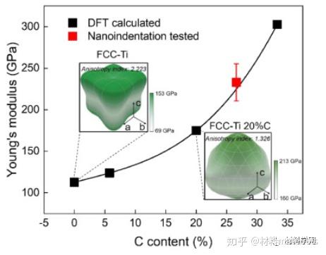 哈工大《Acta》FCC-Ti助力性能大幅度提高！ - 知乎