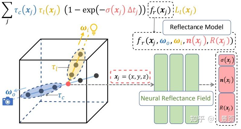 NeRF Reflectance & Lighting 系列工作个人总结 - 知乎