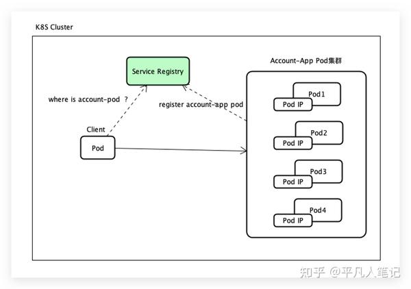 K8S网络之Service网络 - 知乎