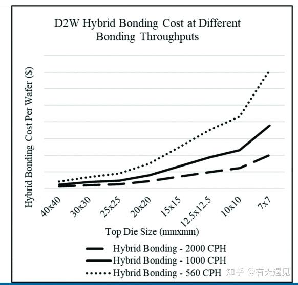 Cost and Yield Analysis of Die-to-Wafer Hybrid Bonding - 知乎