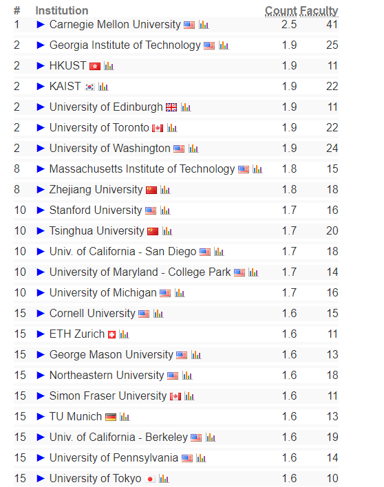 全球计算机科学专业《CS Ranking》2023年排名发布！卡梅连续11年霸榜第一！ - 知乎