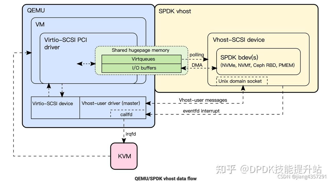 从qemu-virtio到vhost-user - 知乎