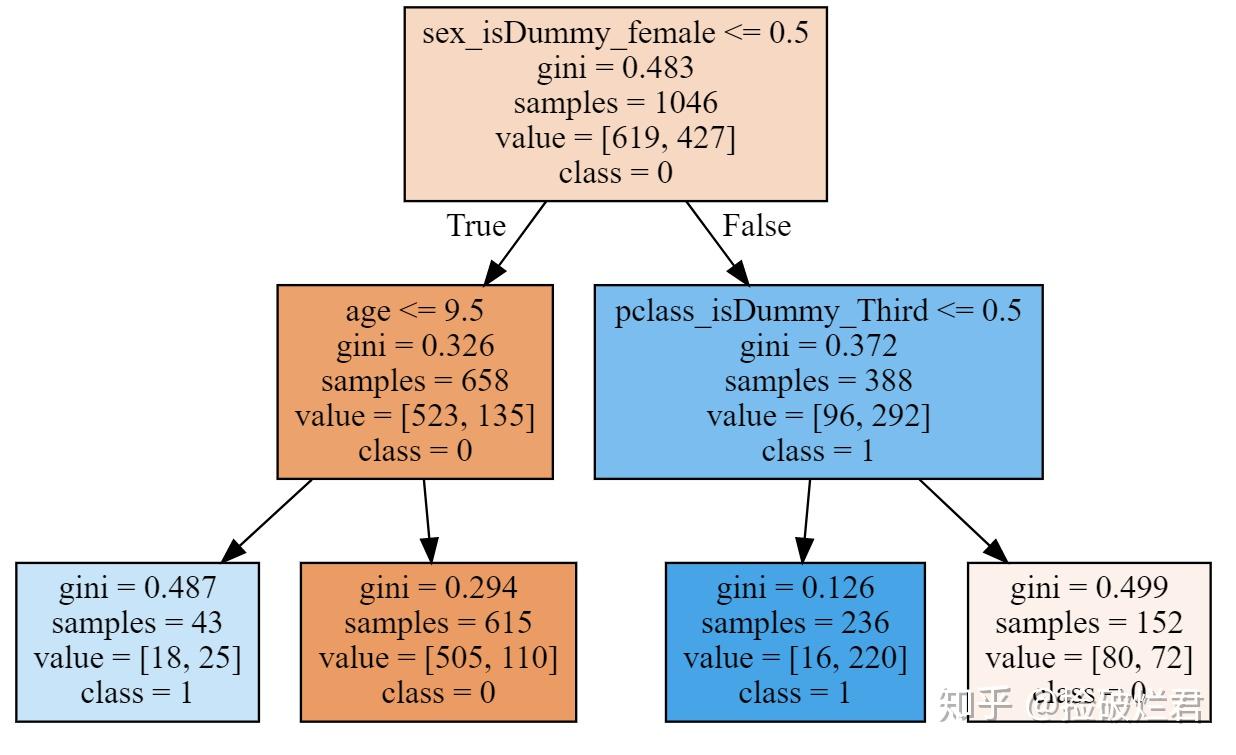 Python | 基于scikit-learn决策树可视化优化 - 知乎
