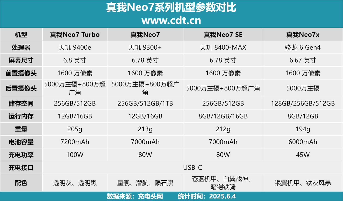快充协议与兼容性全解析，一文读懂 真我 Neo7 Turbo充电 - 知乎