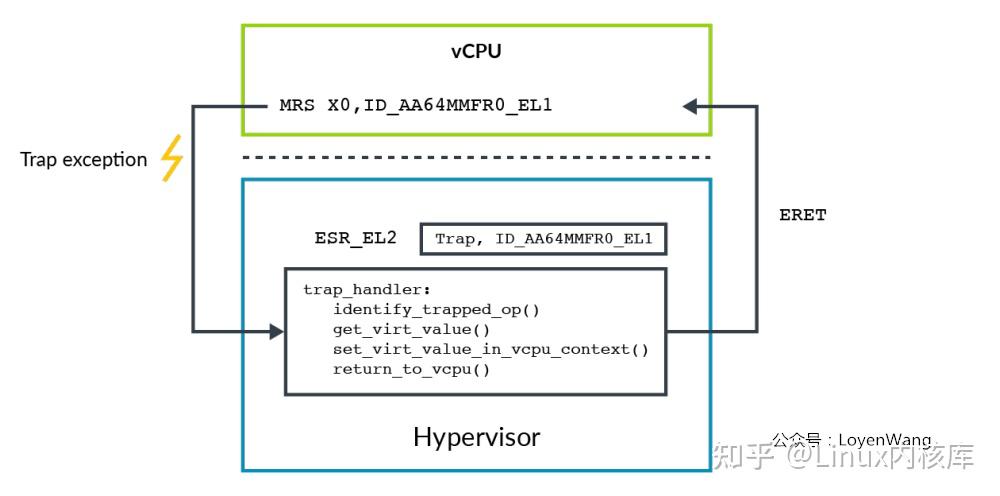 深入分析Linux虚拟化KVM-Qemu之ARMv8虚拟化 - 知乎