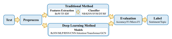 [NLP - Text Classification]文本分类综述（全）- 1961~2020年从传统算法到深度学习算法 - 知乎