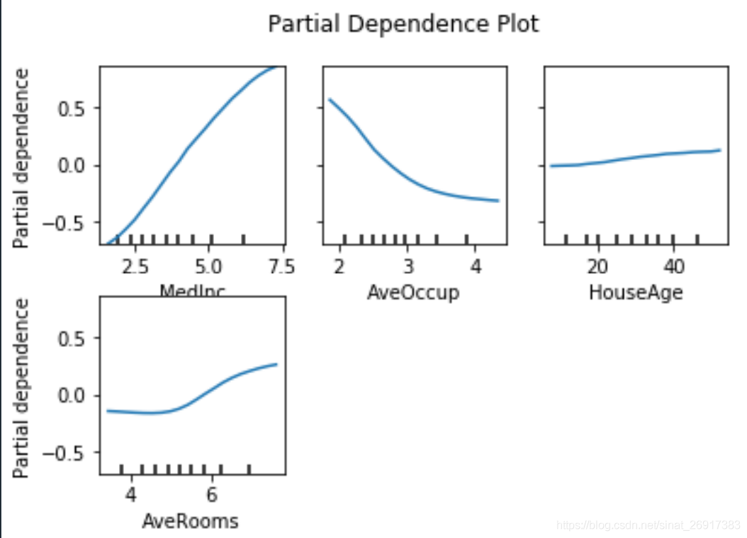机器学习模型可解释性进行到底 ——PDP&ICE图（三） - 知乎