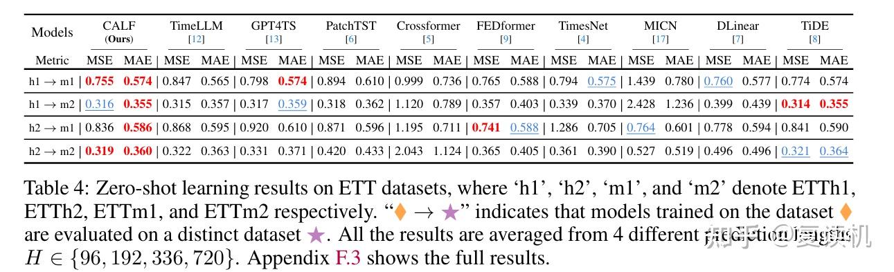 LLM&TimeSeries|CALF: Aligning LLMs for Time Series Forecasting via Cross-modal Fine-Tuning - 知乎