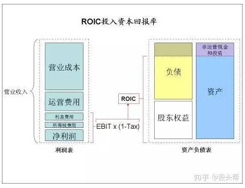 聊聊ROA、ROE与ROIC - 知乎