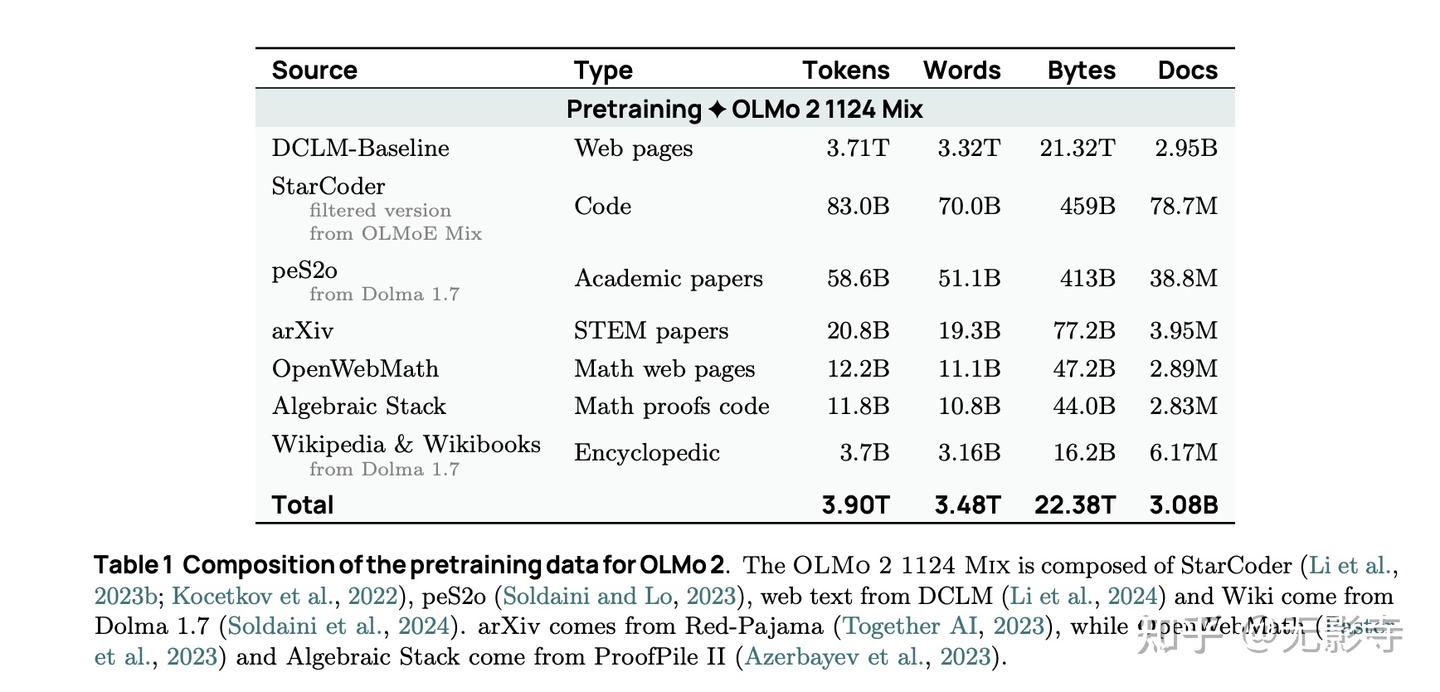 OLMo 2: 全透明开源大模型的进击，直指Llama、Qwen | 问ChatGPT写代码时，一直让它"写的更好"会发生什么？ - 知乎