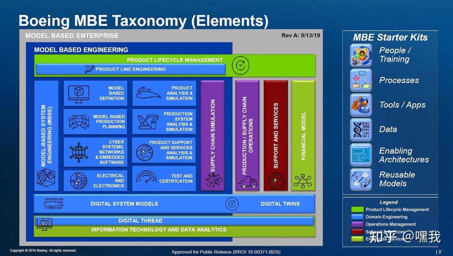 技术概念 | PLM_MBSE_xBOM_数字线程_数字孪生 - 知乎
