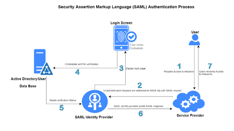 单点登录 (SSO)：SAML、OAuth2、OIDC 简化 - 知乎
