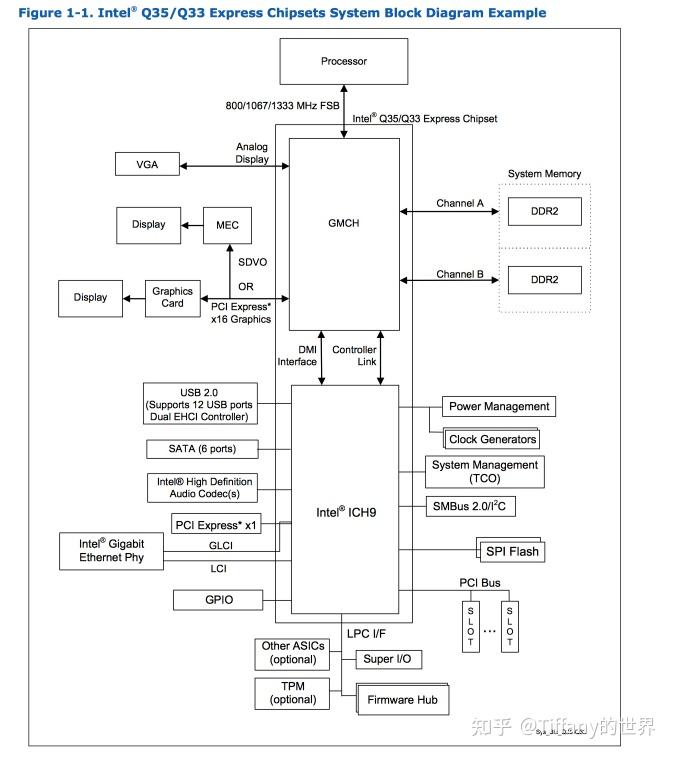 【虚拟化qemu】Q35 与 I440FX - 知乎