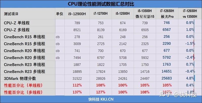 如何做到5999元！机械革命极光Pro评测：i7-12650H+ RTX 4060当今最具性价比组合 - 知乎